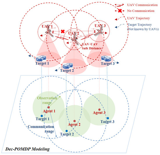 Drones | Free Full-Text | Factored Multi-Agent Soft Actor-Critic for Cooperative Multi-Target ...