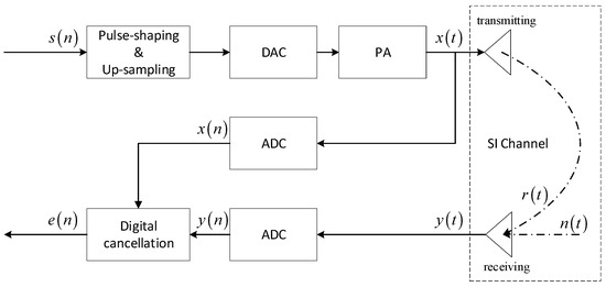 Digital Self-Interference Cancellation for Full-Duplex UAV Communication System over Time ...