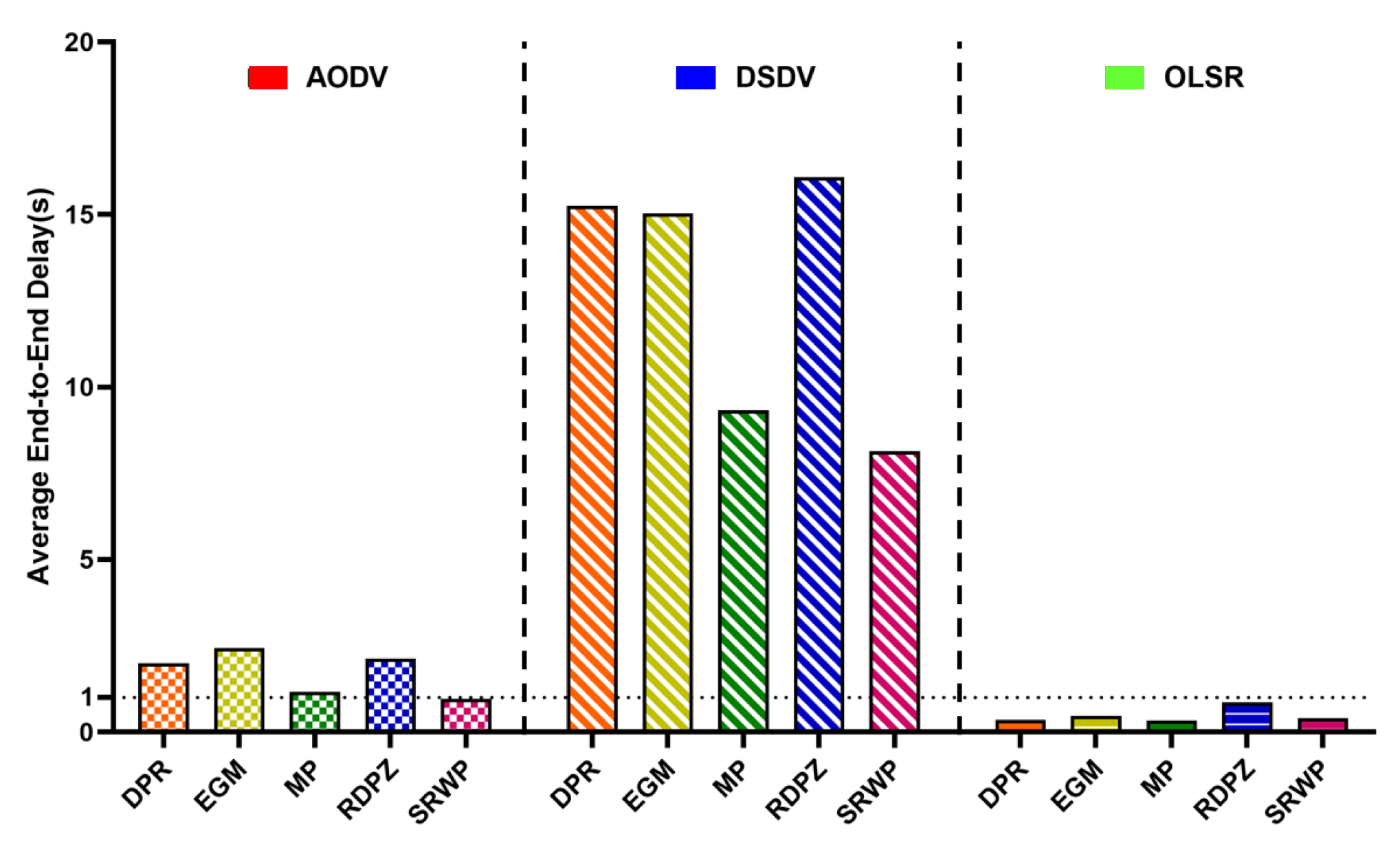 FANET Routing Protocol Analysis for Multi-UAV-Based Reconnaissance Mobility Models