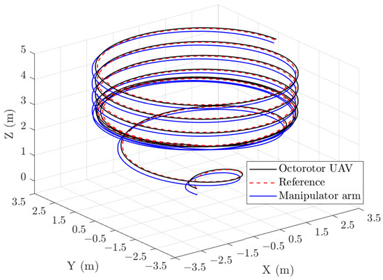 Drones | Free Full-Text | Modeling and Simulation of an Octorotor UAV ...