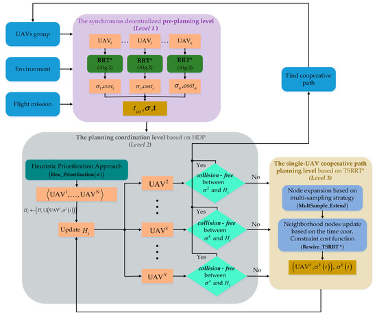 HDP-TSRRT*: A Time–Space Cooperative Path Planning Algorithm for Multiple UAVs