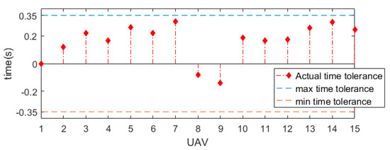 HDP-TSRRT*: A Time–Space Cooperative Path Planning Algorithm for Multiple UAVs