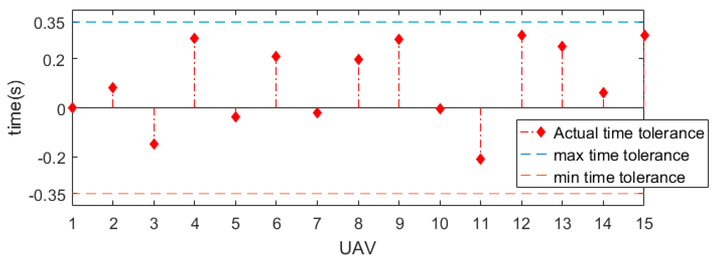 HDP-TSRRT*: A Time–Space Cooperative Path Planning Algorithm for Multiple UAVs
