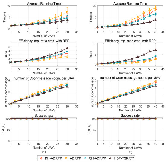 HDP-TSRRT*: A Time–Space Cooperative Path Planning Algorithm for Multiple UAVs