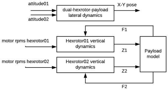 Drones | Free Full-Text | Dual-UAV Payload Transportation Using ...