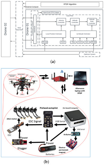 Drones | Free Full-Text | Dual-UAV Payload Transportation Using ...
