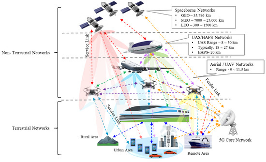 5G-NR Physical Layer-Based Solutions to Support High Mobility in 6G Non ...