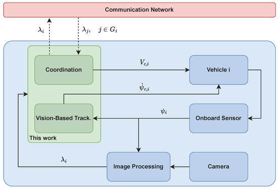 Coordinated Vision-Based Tracking by Multiple Unmanned Vehicles