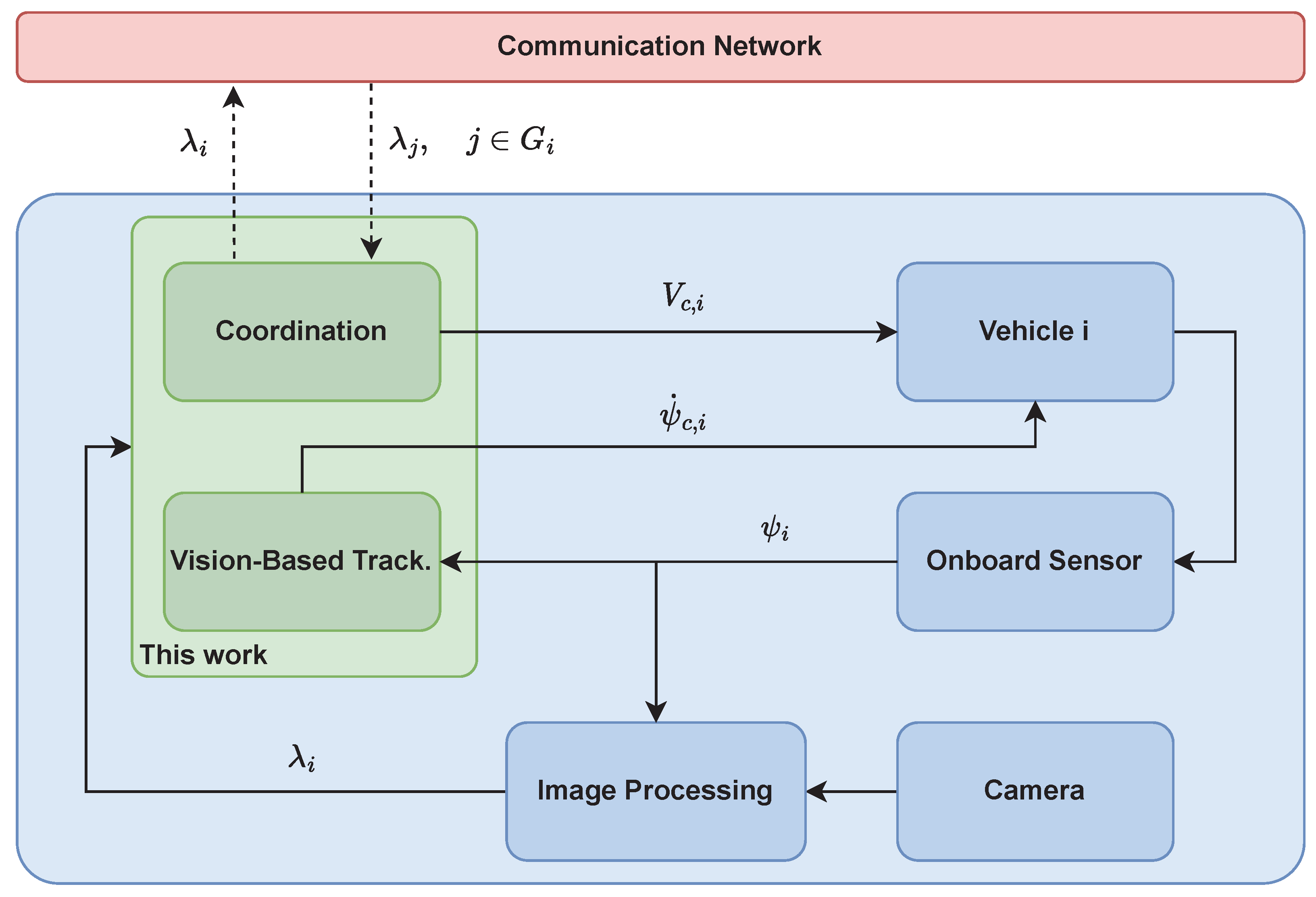 Coordinated Vision-Based Tracking by Multiple Unmanned Vehicles