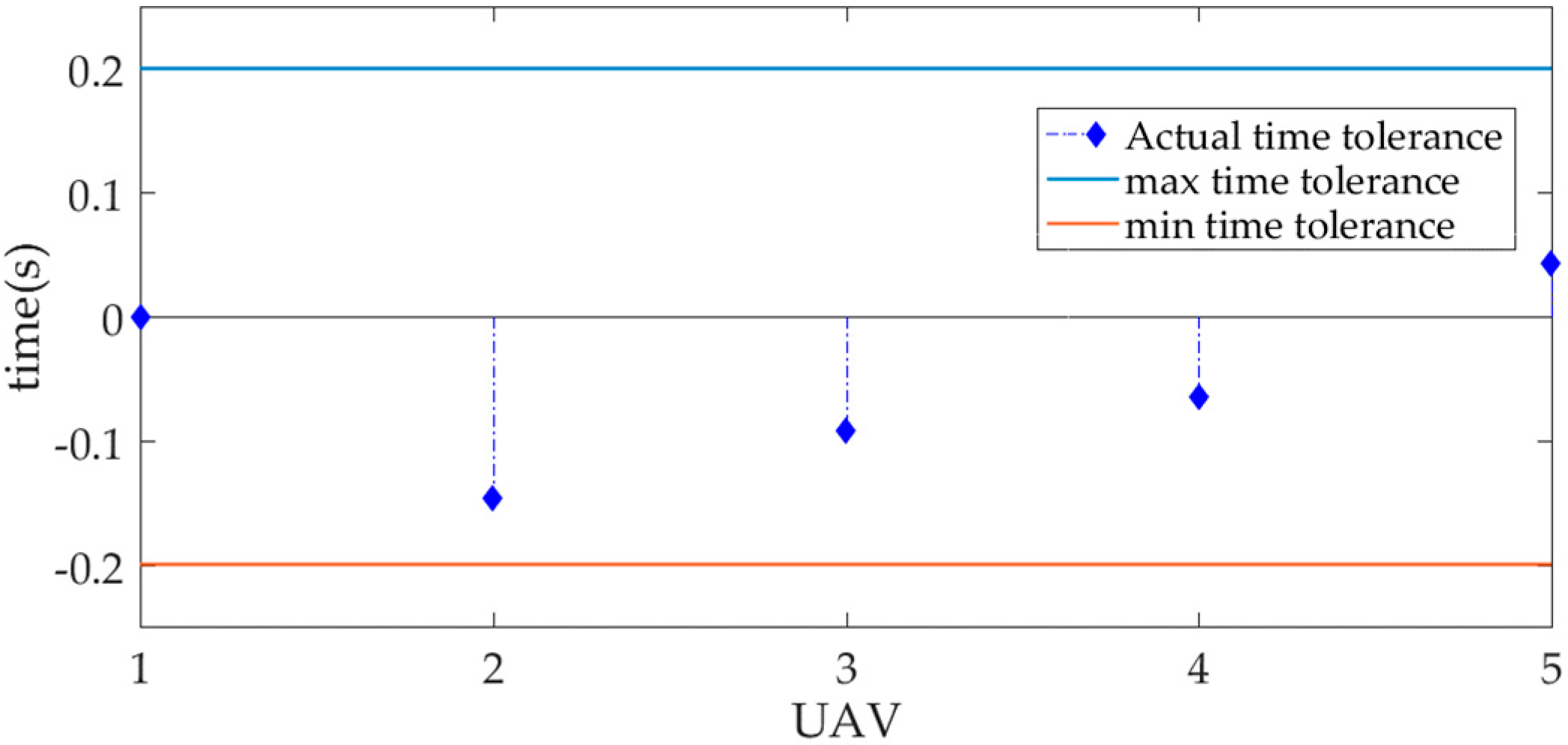 Collision-Free 4D Dynamic Path Planning for Multiple UAVs Based on Dynamic Priority RRT* and ...
