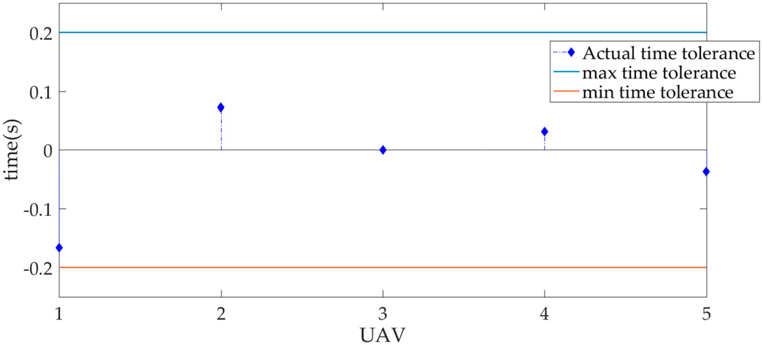 Collision-Free 4D Dynamic Path Planning for Multiple UAVs Based on ...