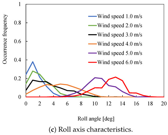 Analysis of Wind Effect on Drone Relay Communications