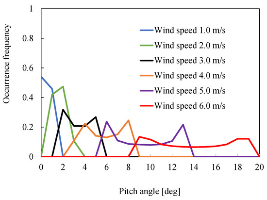 Analysis of Wind Effect on Drone Relay Communications