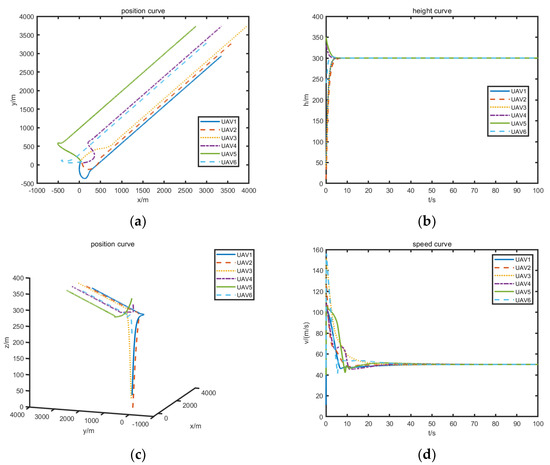 Multi-UAV Formation Control in Complex Conditions Based on Improved ...