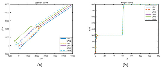 Multi-UAV Formation Control in Complex Conditions Based on Improved Consistency Algorithm