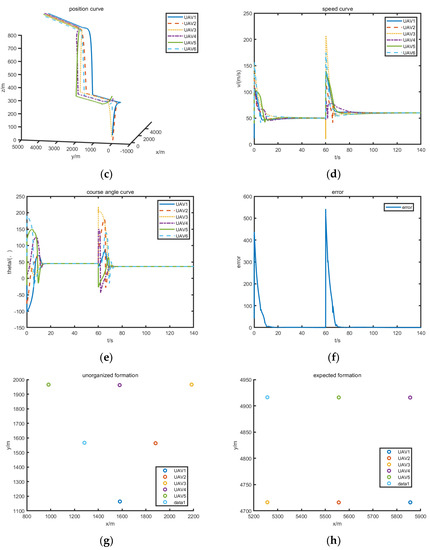 Multi-UAV Formation Control in Complex Conditions Based on Improved Consistency Algorithm