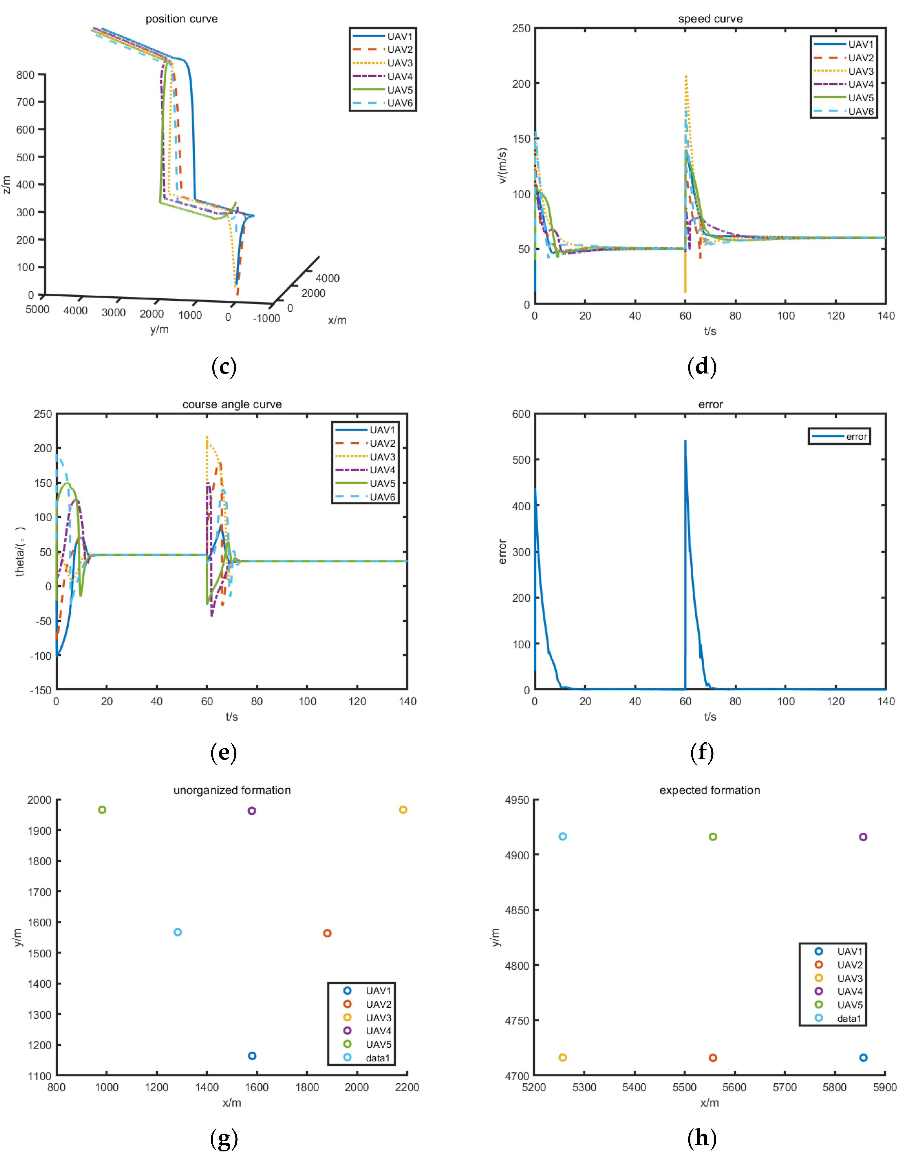 Multi-UAV Formation Control in Complex Conditions Based on Improved Consistency Algorithm