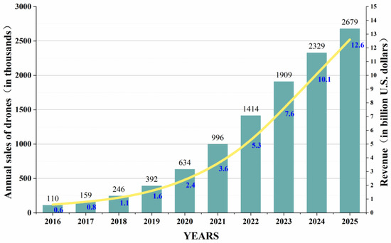 YOLO-Based UAV Technology: A Review of the Research and Its Applications