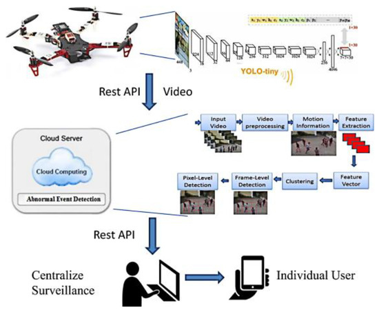 Drones | Free Full-Text | YOLO-Based UAV Technology: A Review of the ...