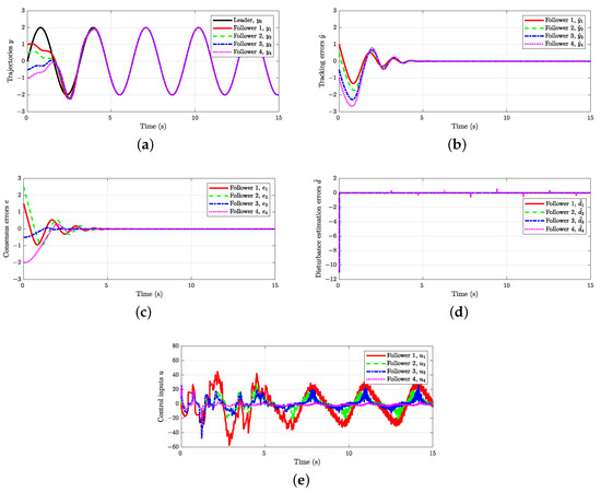 Finite-Time Adaptive Consensus Tracking Control Based on Barrier Function and Cascaded High-Gain ...