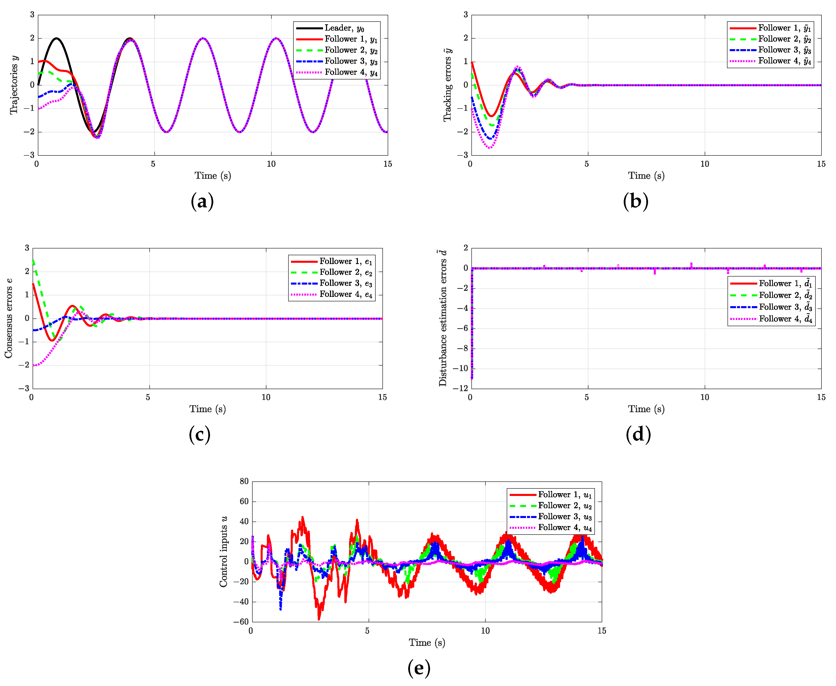 Finite-Time Adaptive Consensus Tracking Control Based on Barrier Function and Cascaded High-Gain ...