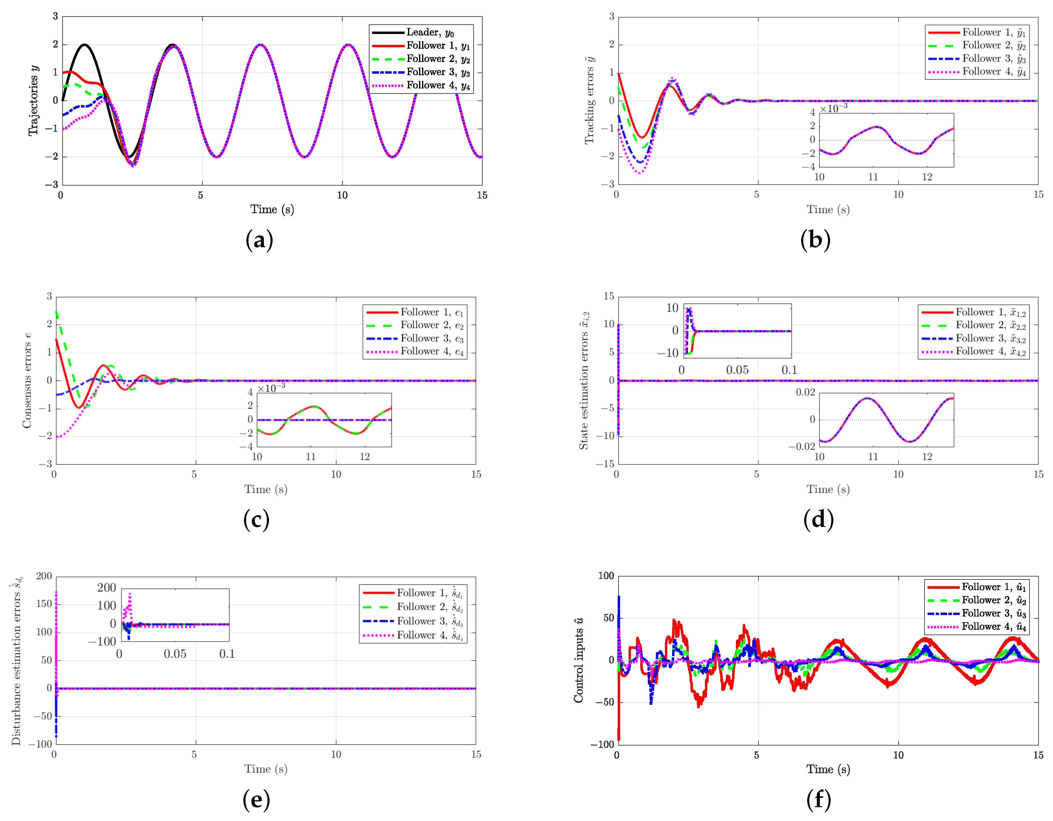 Finite-Time Adaptive Consensus Tracking Control Based on Barrier Function and Cascaded High-Gain ...