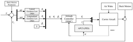 Drones | Free Full-Text | Carrier Aircraft Flight Controller Design by ...