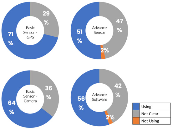 Systematic Review on Civilian Drones in Safety and Security Applications