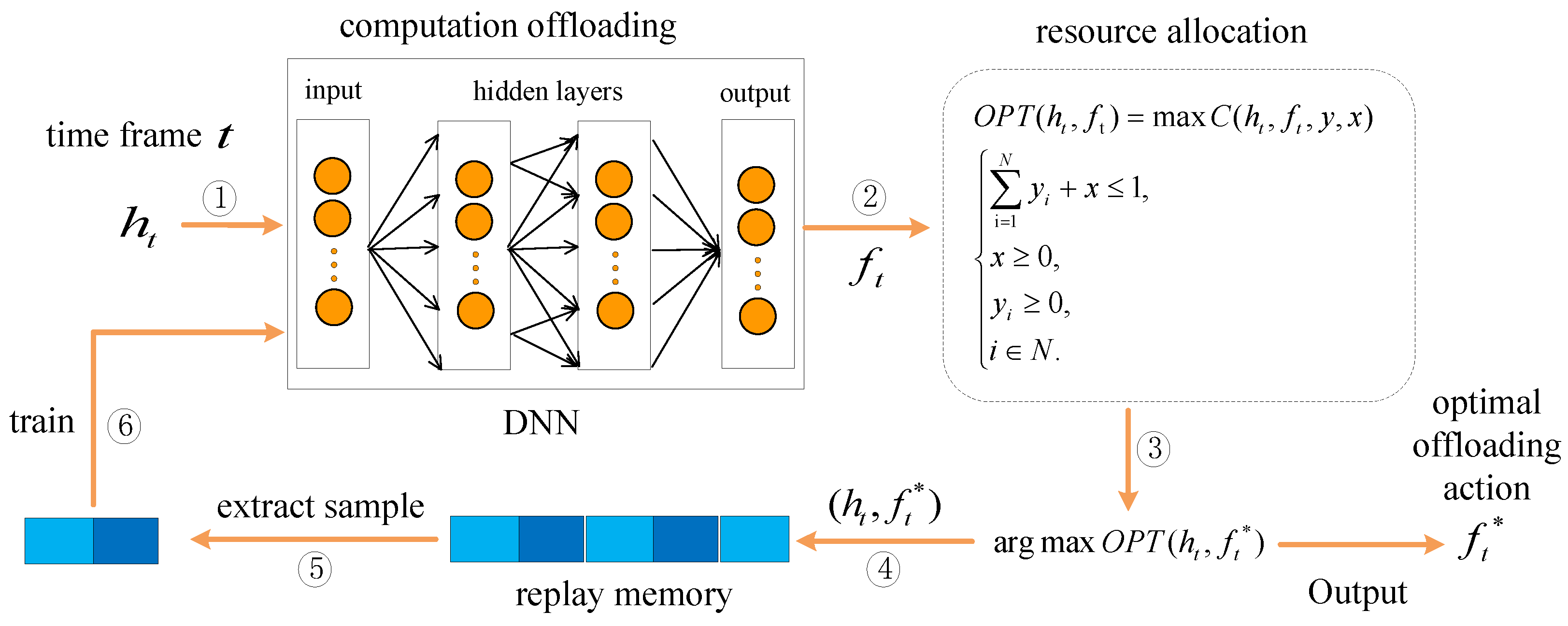 Deep Reinforcement Learning Based Computation Offloading in UAV-Assisted Edge Computing