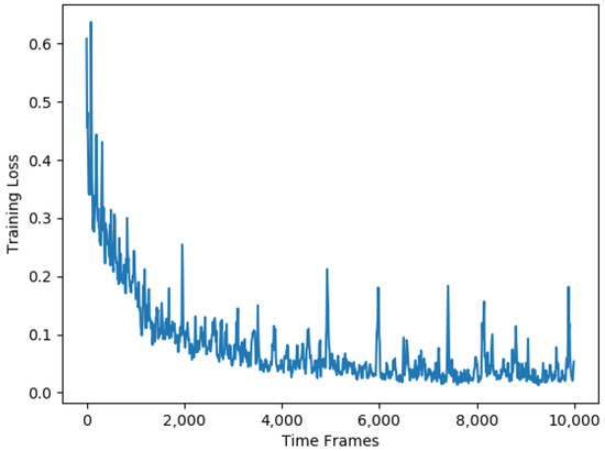 Deep Reinforcement Learning Based Computation Offloading in UAV-Assisted Edge Computing