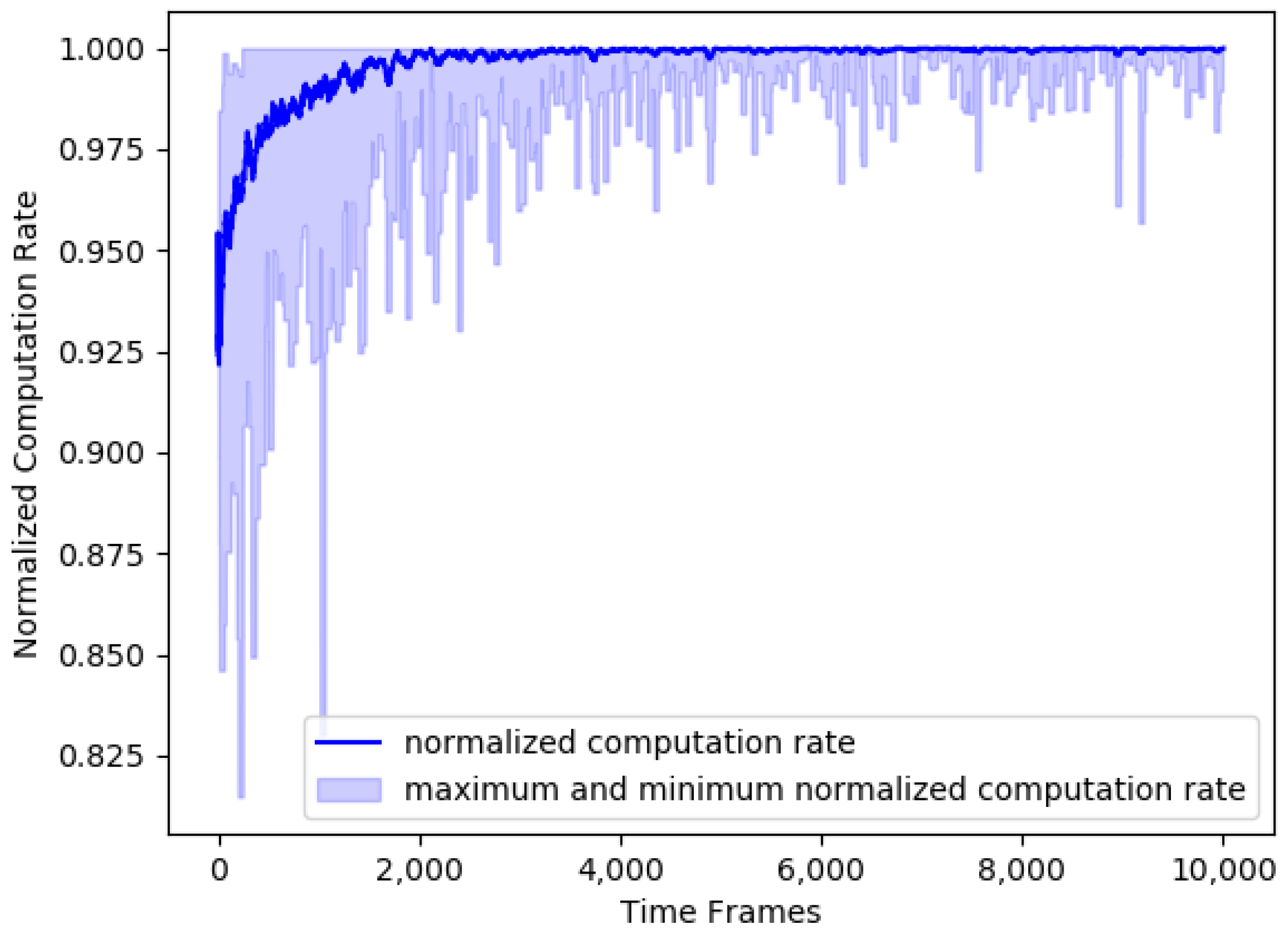 Deep Reinforcement Learning Based Computation Offloading in UAV-Assisted Edge Computing