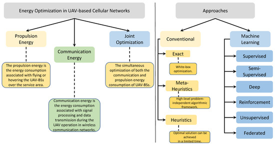 Drones | Free Full-Text | A Survey on Energy Optimization Techniques in ...
