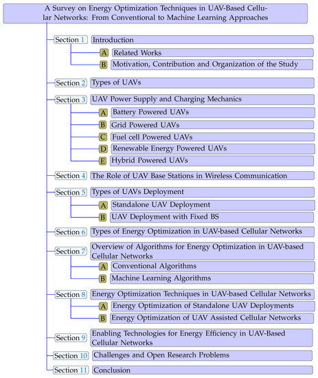 Drones | Free Full-Text | A Survey on Energy Optimization Techniques in ...