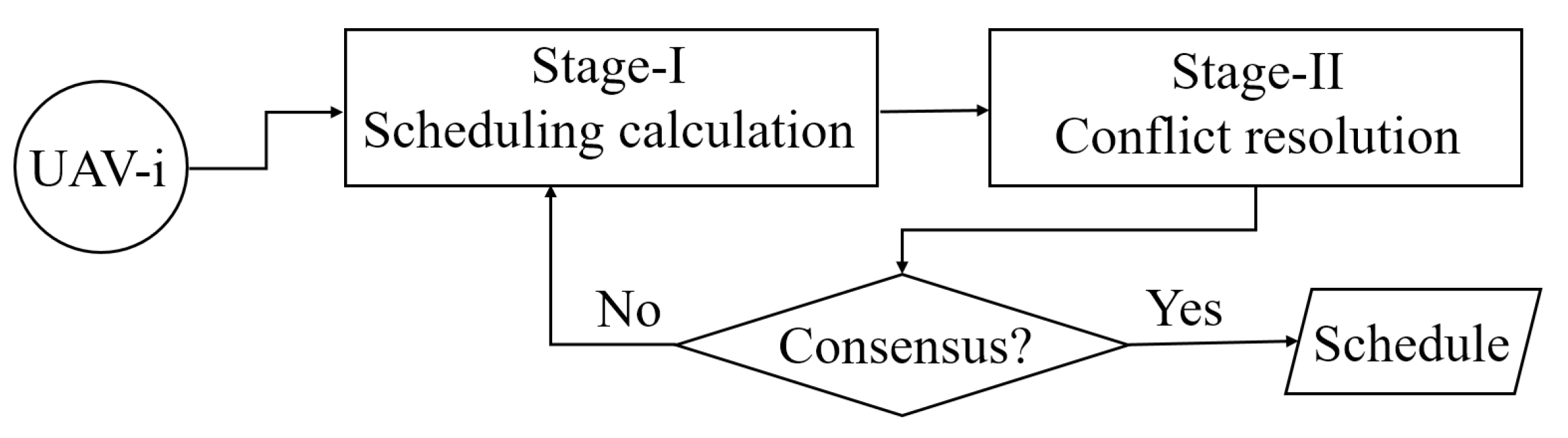A Distributed Double-Loop Optimization Method with Fast Response for UAV Swarm Scheduling
