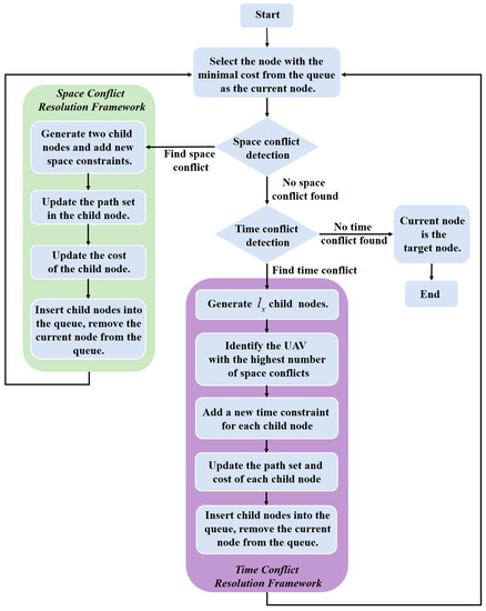Drones | Free Full-Text | Multi-Conflict-Based Optimal Algorithm for Multi-UAV Cooperative Path ...
