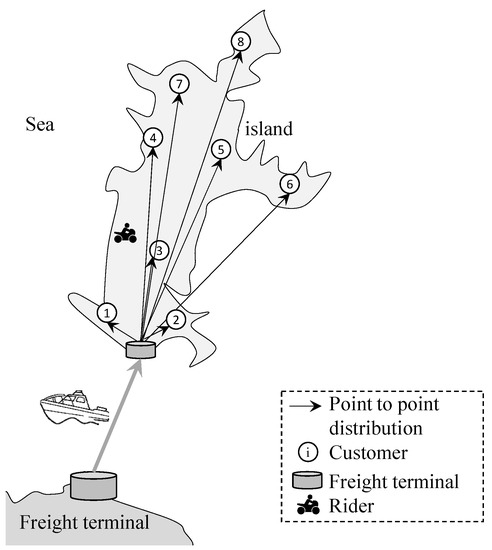 Drone-Based Emergent Distribution of Packages to an Island from a Land Base