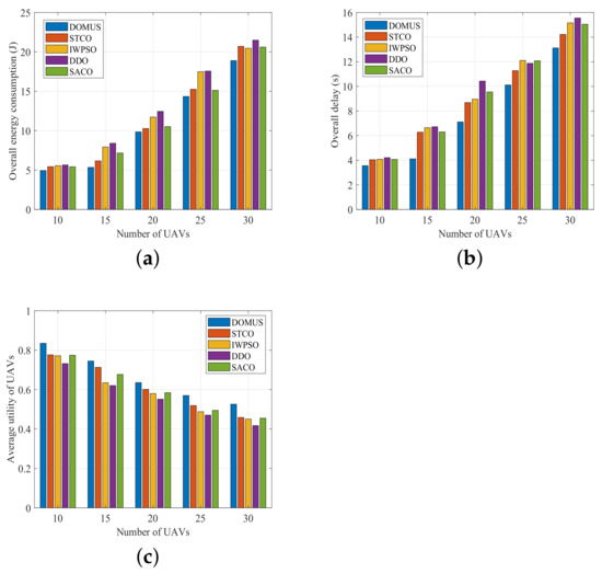 Distributed Offloading for Multi-UAV Swarms in MEC-Assisted 5G Heterogeneous Networks