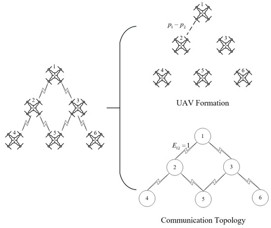 Connectivity-Maintenance UAV Formation Control in Complex Environment