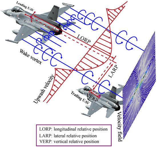 Drones | Free Full-Text | Robust Control for UAV Close Formation Using ...