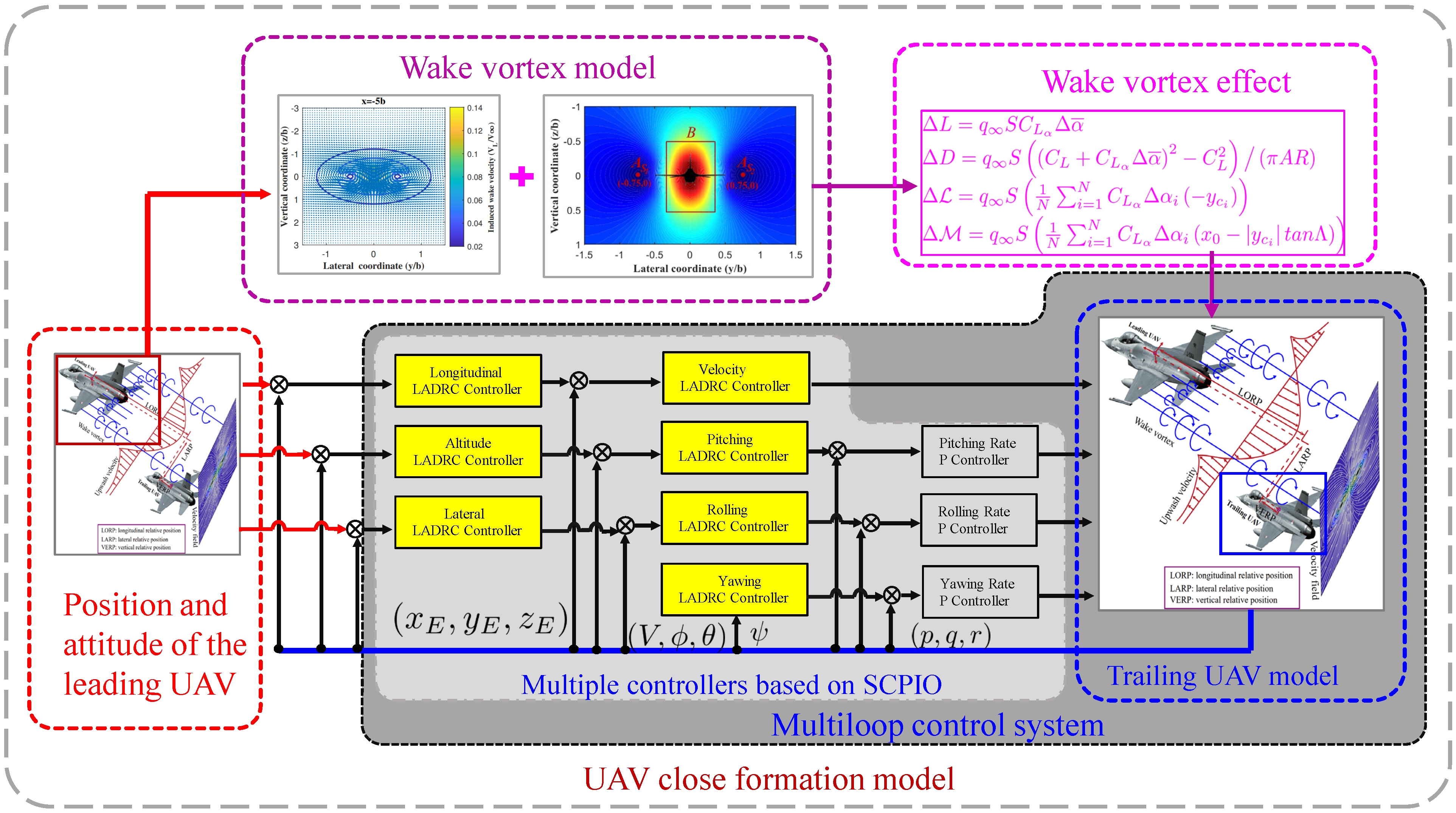 Drones | Free Full-Text | Robust Control for UAV Close Formation Using LADRC via Sine-Powered ...