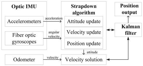 Lane Level Positioning Method for Unmanned Driving Based on Inertial ...