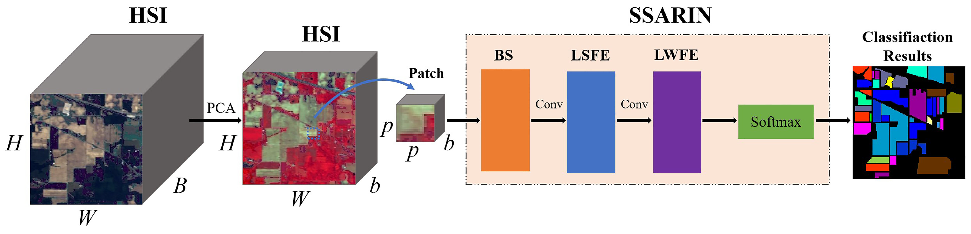 Spectral-Spatial Attention Rotation-Invariant Classification Network for Airborne Hyperspectral ...