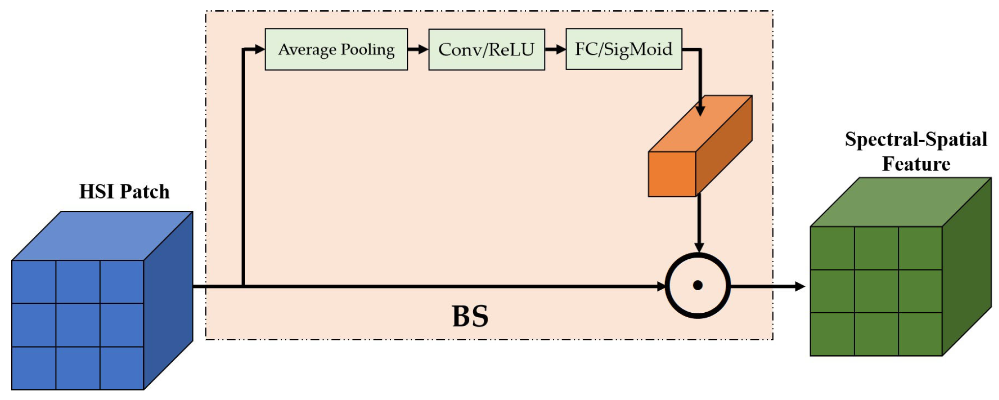 Spectral-Spatial Attention Rotation-Invariant Classification Network for Airborne Hyperspectral ...