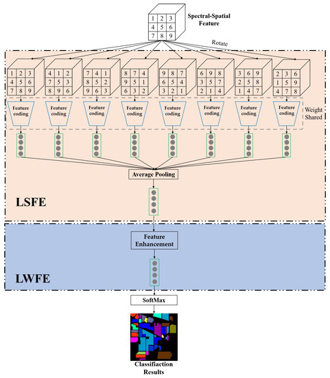 Spectral-Spatial Attention Rotation-Invariant Classification Network ...