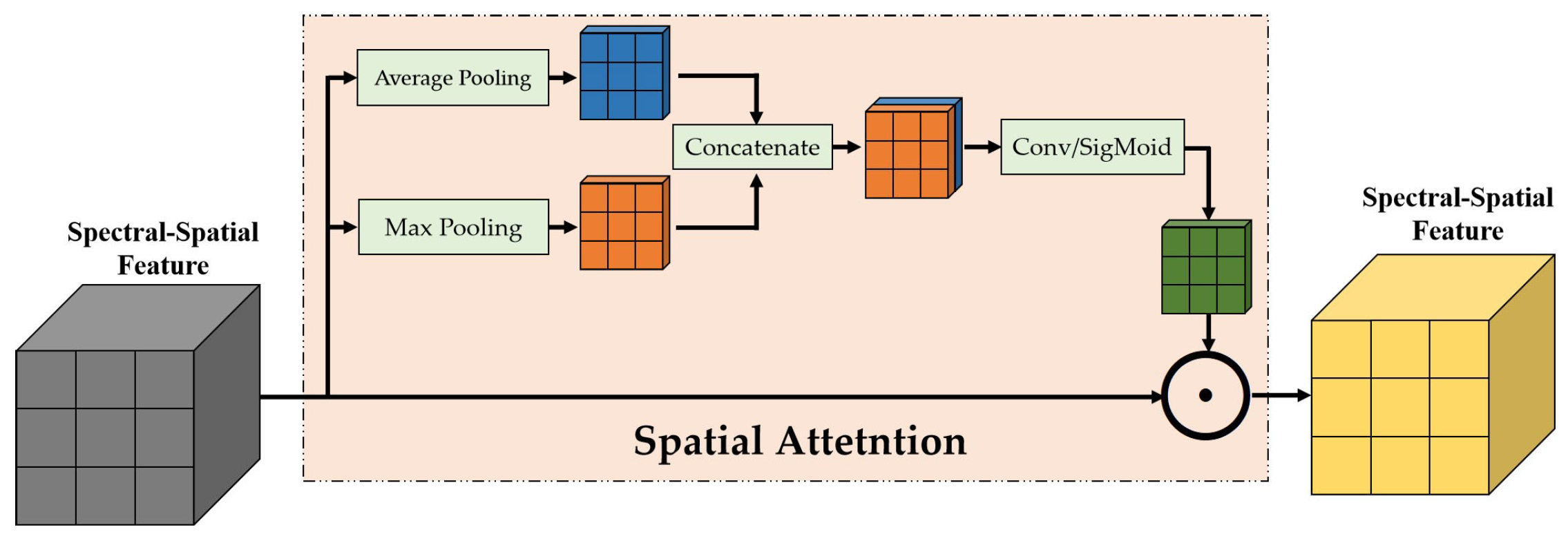 Spectral-Spatial Attention Rotation-Invariant Classification Network for Airborne Hyperspectral ...