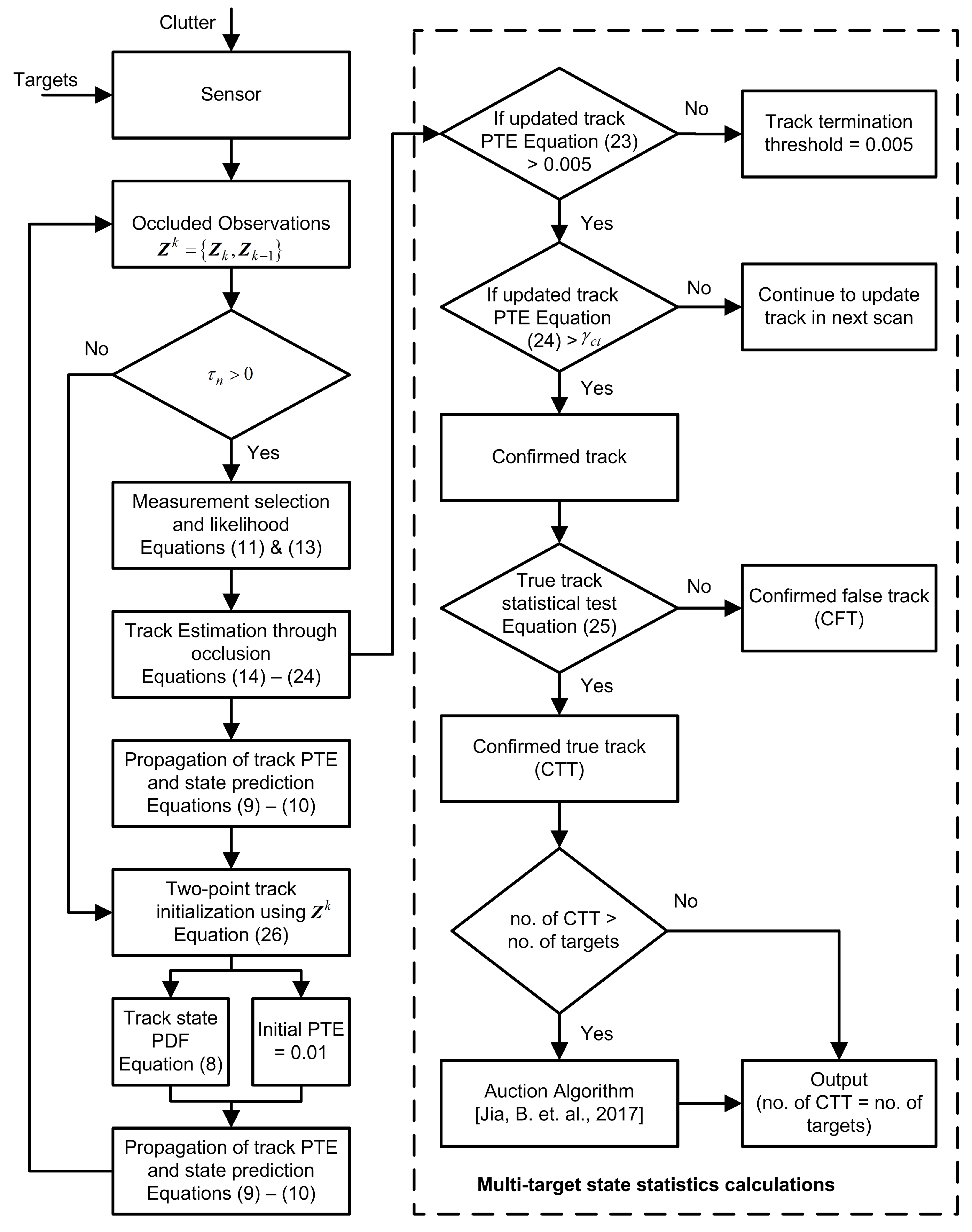 Tracking Multiple Unmanned Aerial Vehicles through Occlusion in Low-Altitude Airspace