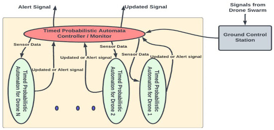 An Intrusion Detection System for Drone Swarming Utilizing Timed Probabilistic Automata