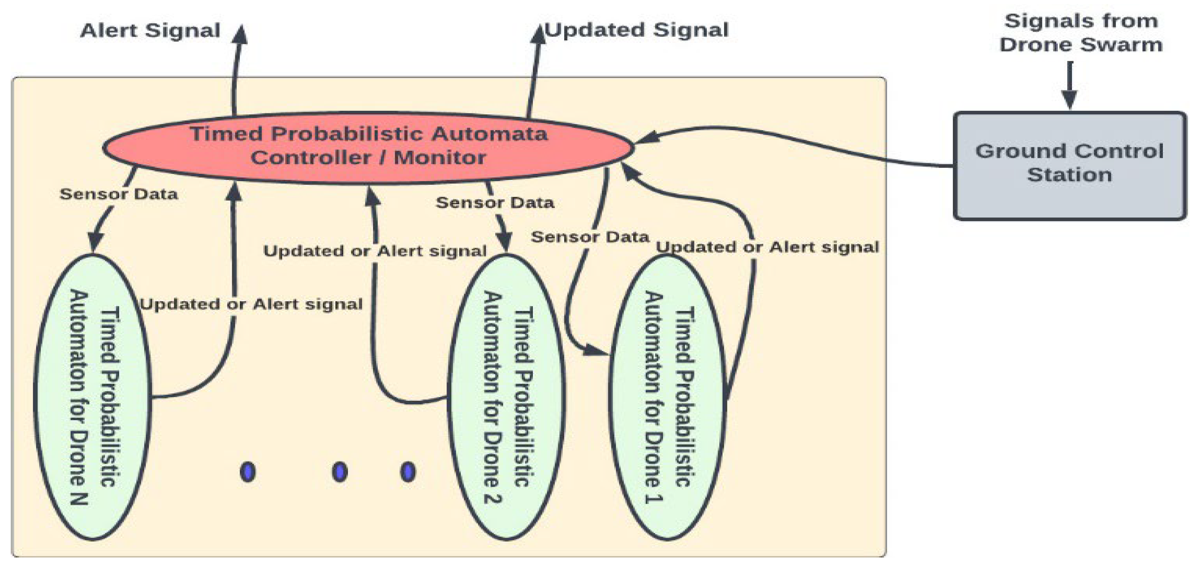 An Intrusion Detection System for Drone Swarming Utilizing Timed Probabilistic Automata