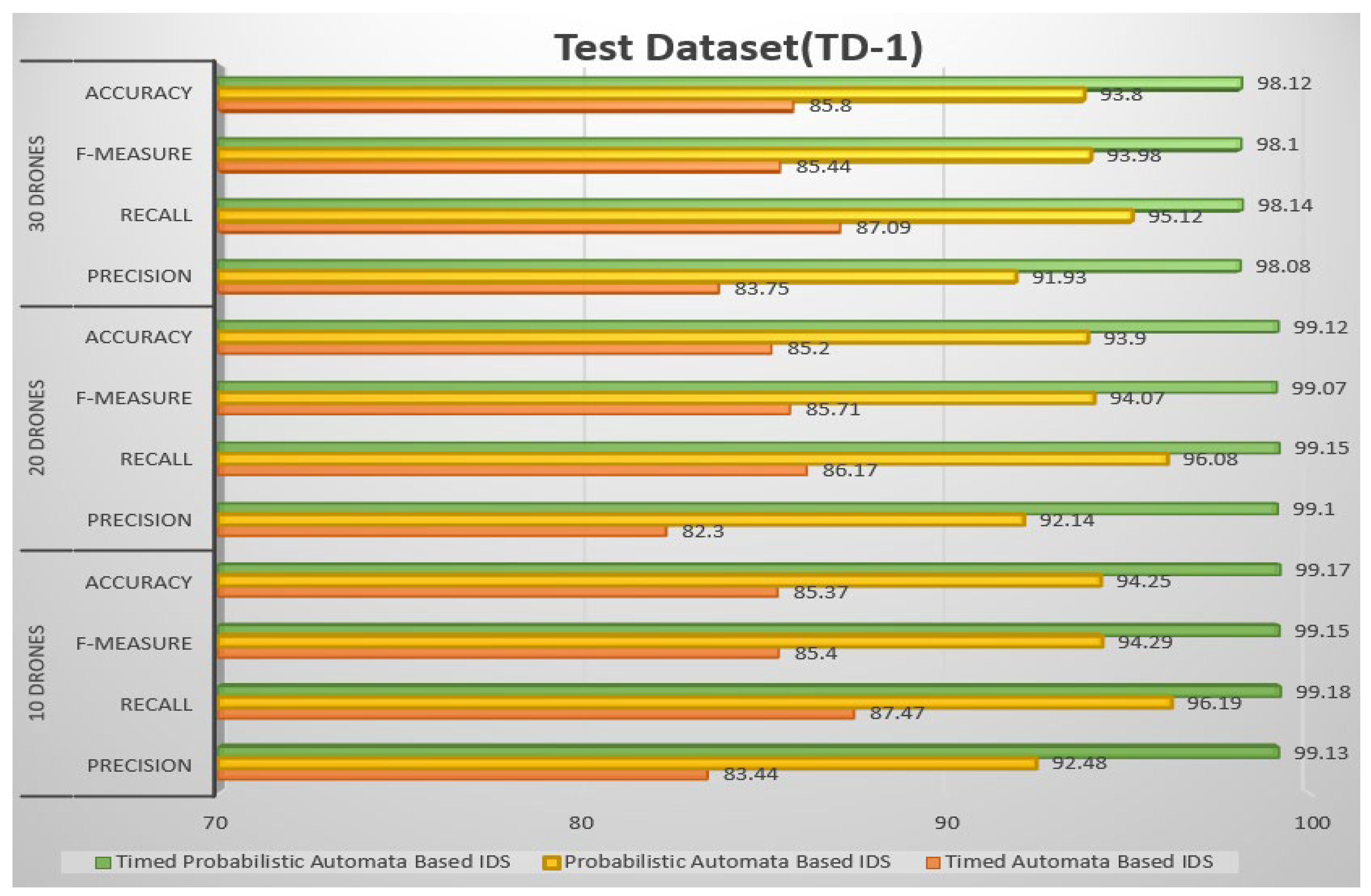 An Intrusion Detection System for Drone Swarming Utilizing Timed Probabilistic Automata
