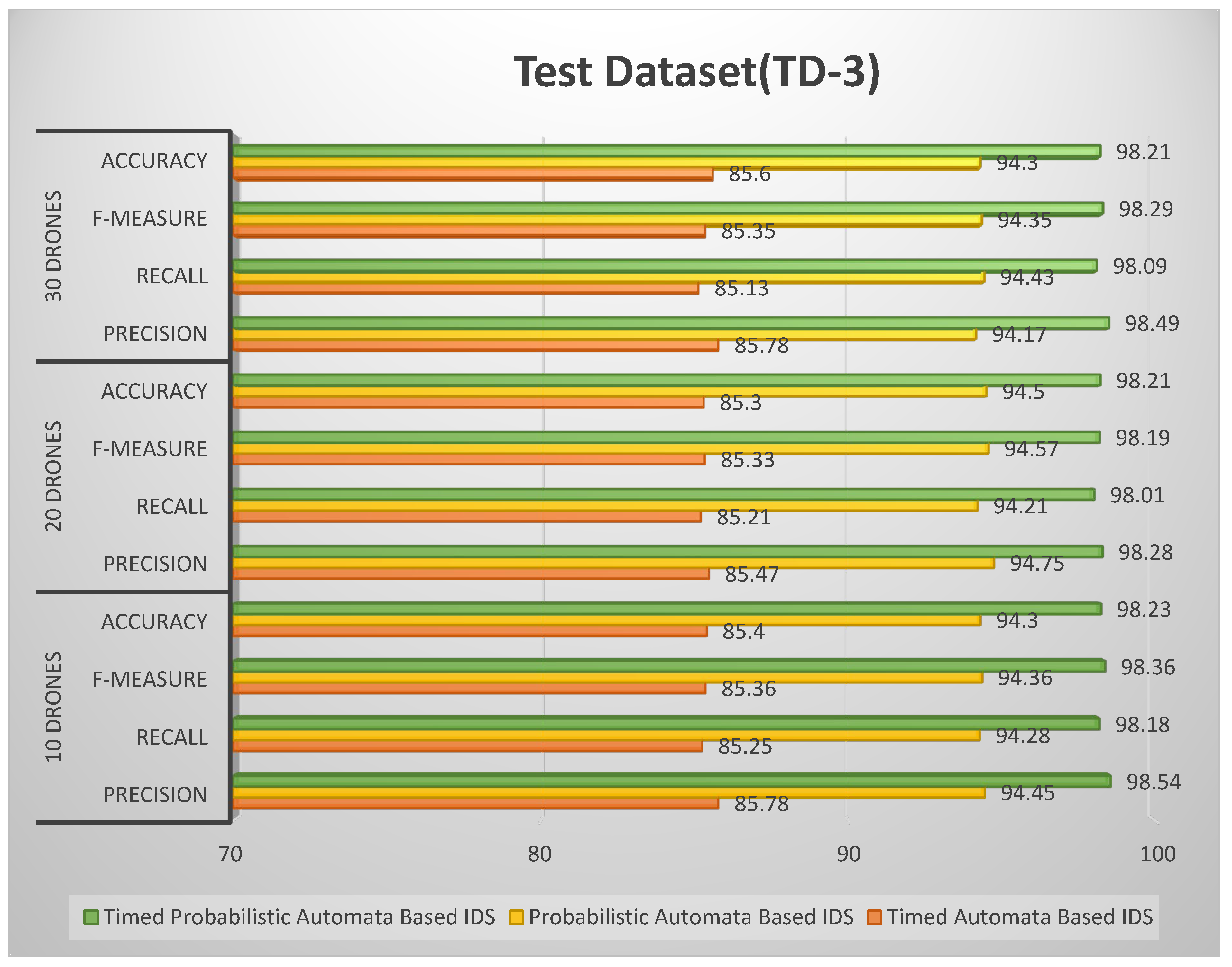 An Intrusion Detection System for Drone Swarming Utilizing Timed ...